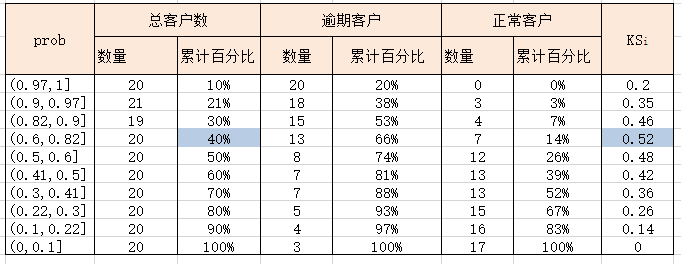 [机器学习]模型评估指标：ROC/AUC，KS，GINI，Lift/Gain, PSI 总结_psi值 机器学习-CSDN博客