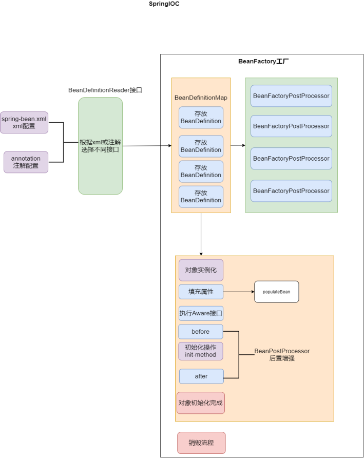 spring、Ioc和Aop两大核心源码分析_spring ioc aop源码解析-CSDN博客