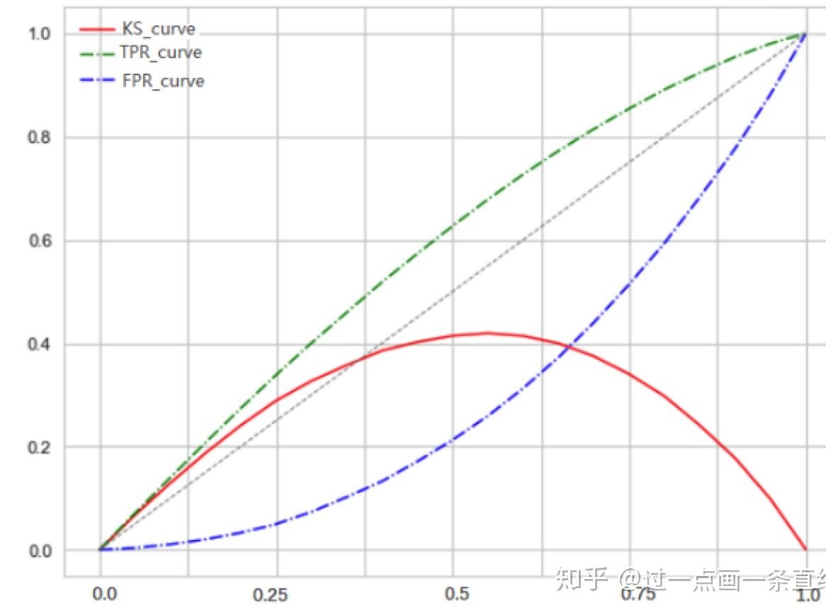 [机器学习]模型评估指标：ROC/AUC，KS，GINI，Lift/Gain, PSI 总结_psi值 机器学习-CSDN博客