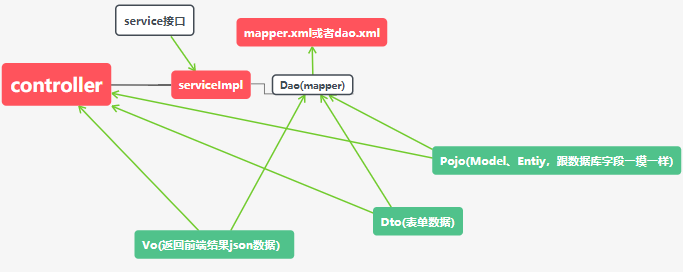 pojo层，Dao层，Mapper层，service层，controller层_mapper是什么层_普通网友的博客-CSDN博客