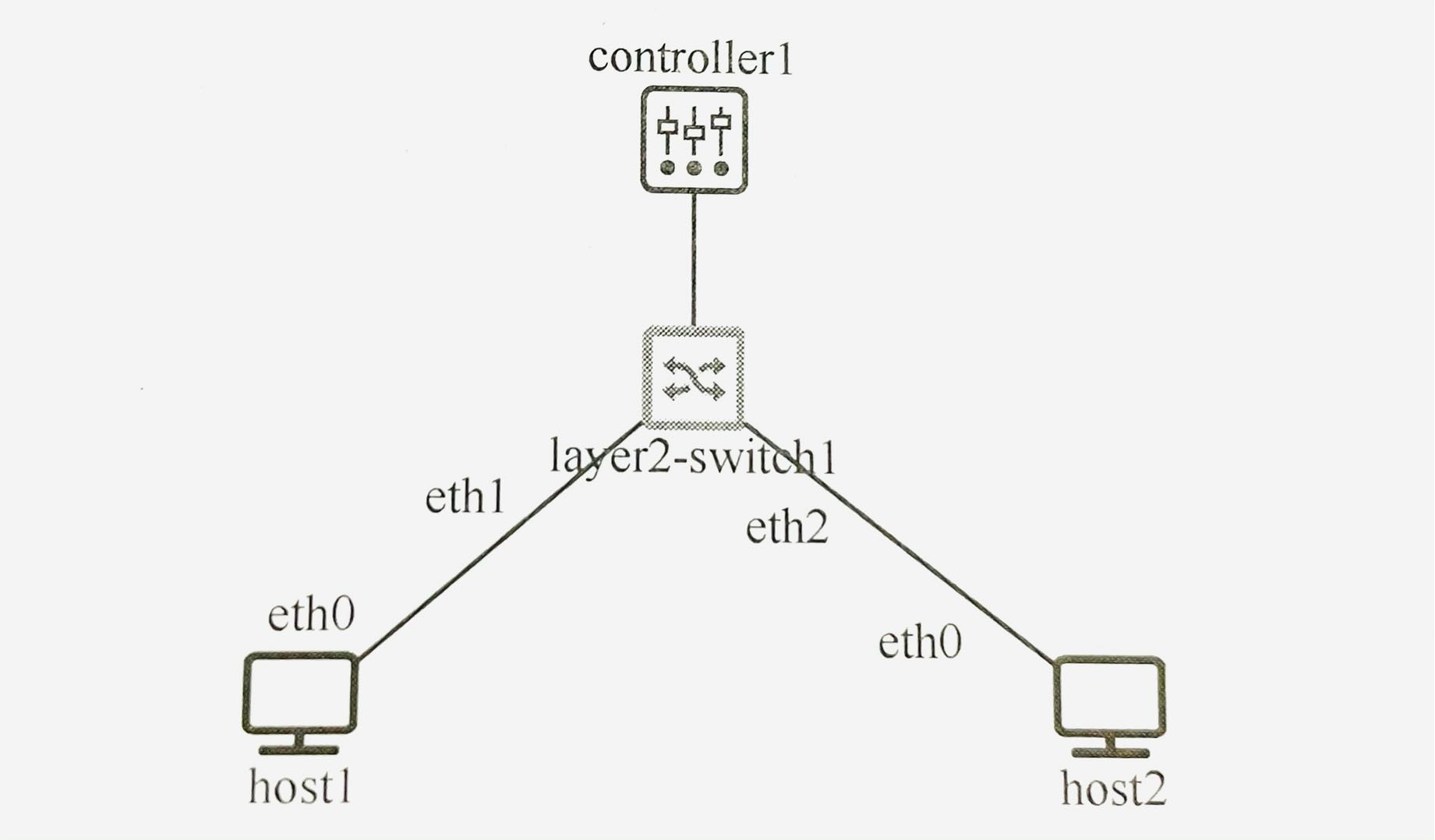 OpenDayLight+Mininet+Postman下发流表实验-CSDN博客