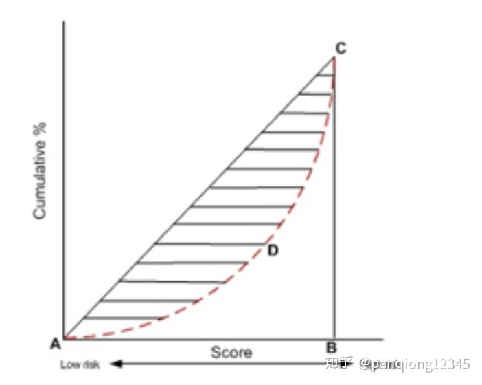 [机器学习]模型评估指标：ROC/AUC，KS，GINI，Lift/Gain, PSI 总结_psi值 机器学习-CSDN博客