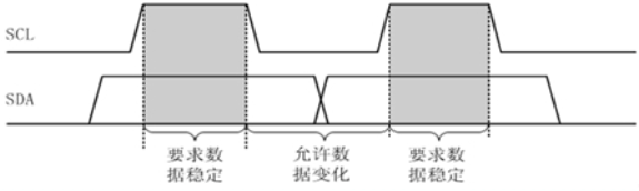 常用通信协议——iic协议编程实现iic程序 Csdn博客
