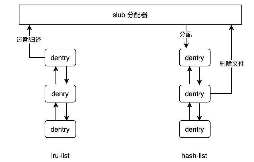 从 unlink/rm 底层实现来看Linux文件系统管理_linux系统文件被unlink删除之后还能正常写入吗-CSDN博客