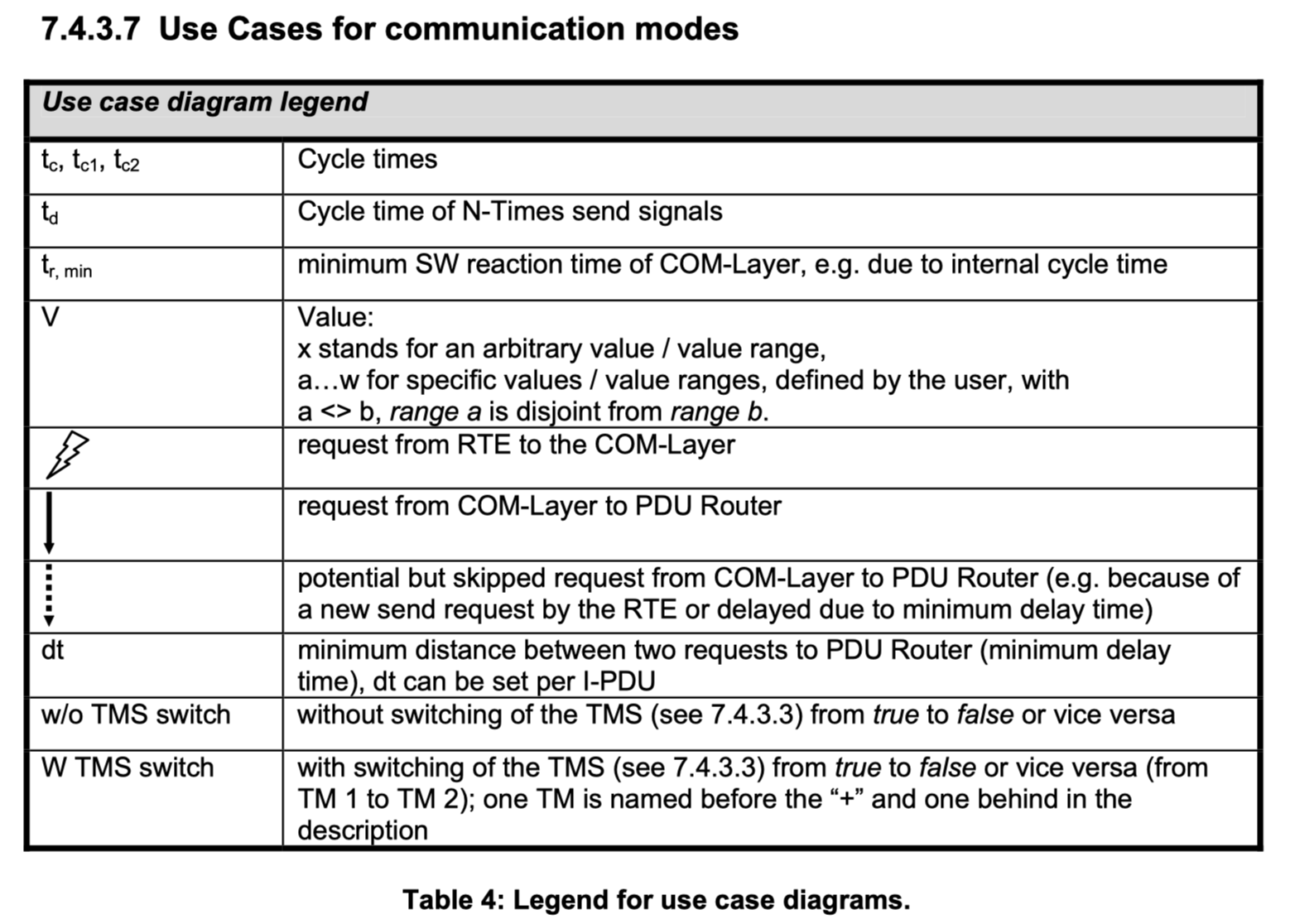 [AutoSAR-COM] Transmission Mode and Transfer Property - Programmer Sought