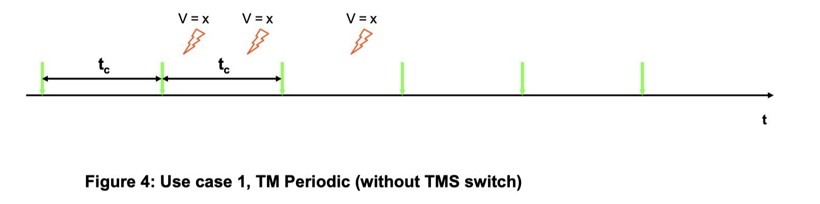 [AutoSAR-COM] Transmission Mode and Transfer Property - Programmer Sought