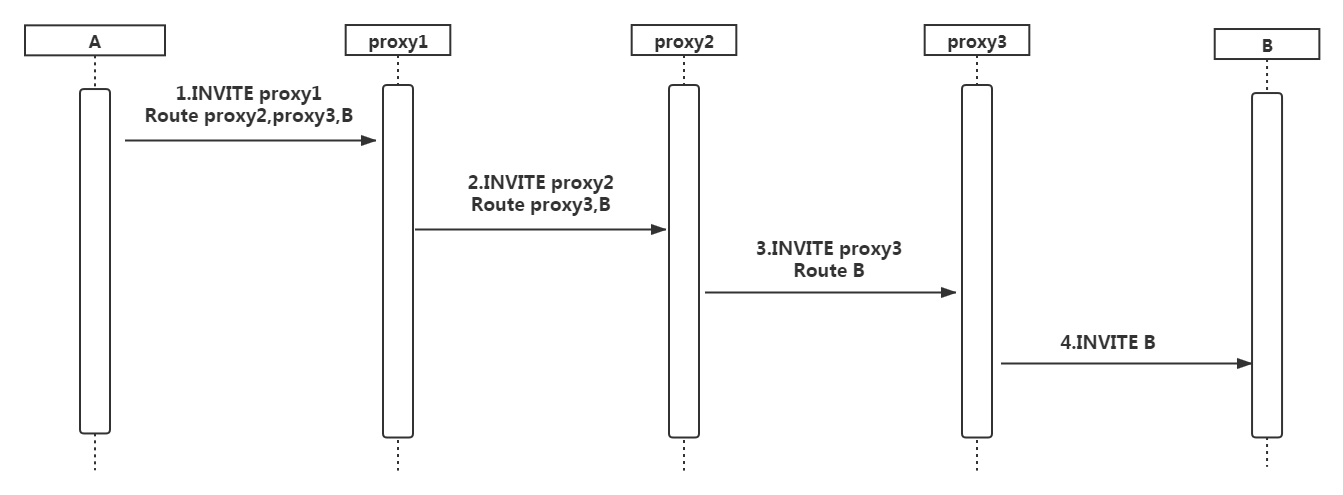 SIP：松散路由与严格路由-CSDN博客