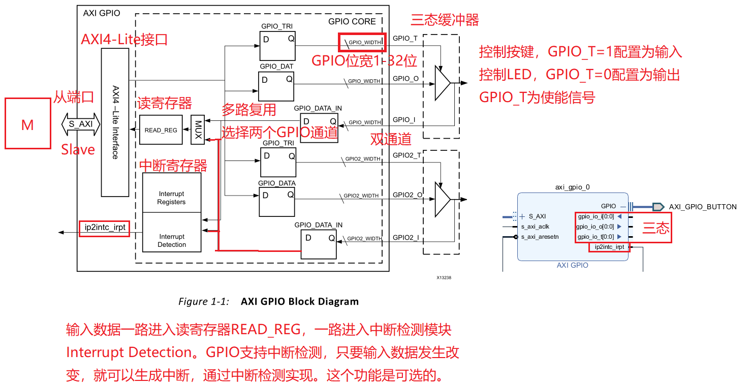 zynq文档阅读pg144-axi-gpio之AXI GPIO IP核-CSDN博客