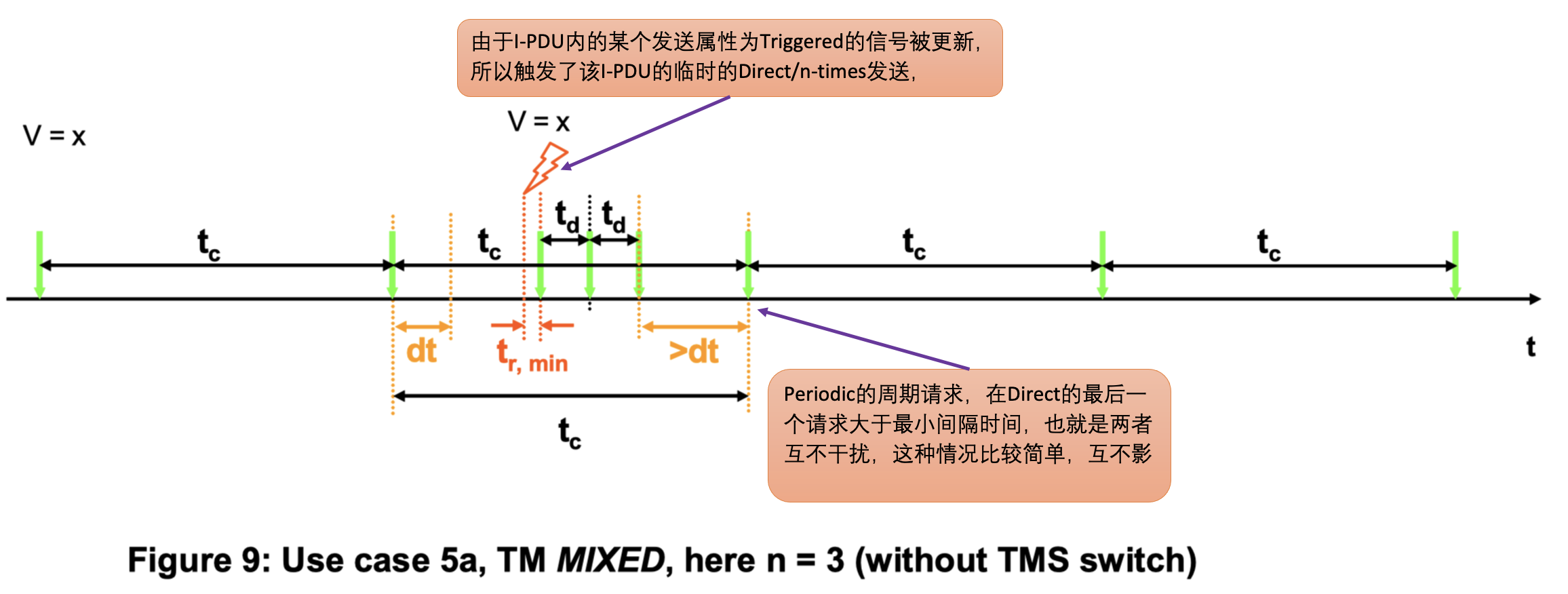 【AUTOSAR-COM】Transmission Mode 和 Transfer Property_comtransferproperty ...