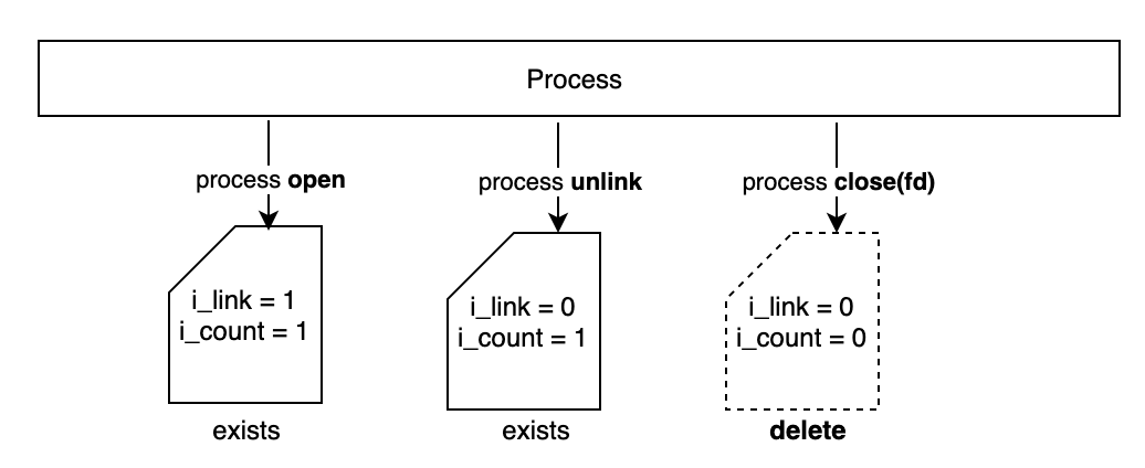 从 unlink/rm 底层实现来看Linux文件系统管理_linux系统文件被unlink删除之后还能正常写入吗-CSDN博客