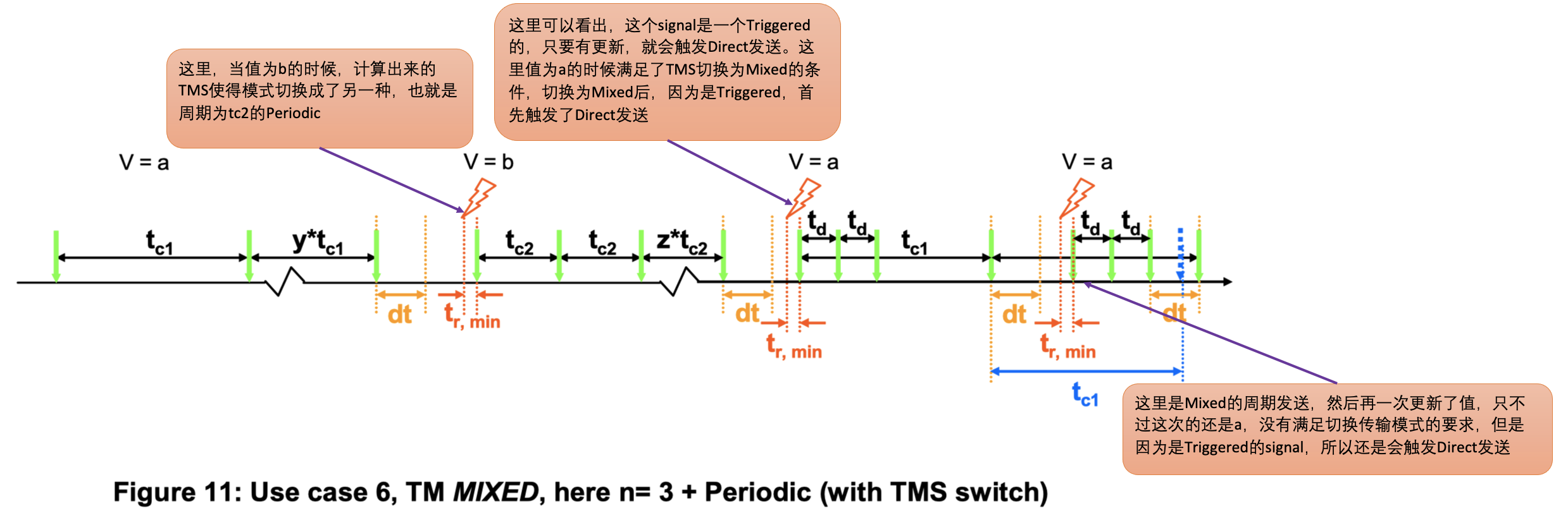 【AUTOSAR-COM】Transmission Mode 和 Transfer Property_comtransferproperty ...