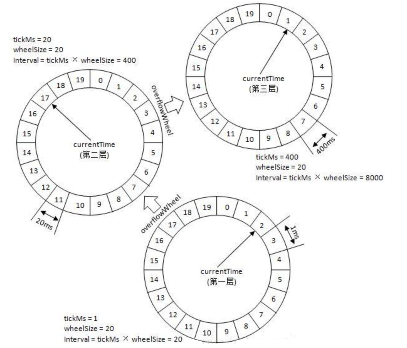 libco源码阅读（五）：协程调度——时间轮_libco 时间轮-CSDN博客
