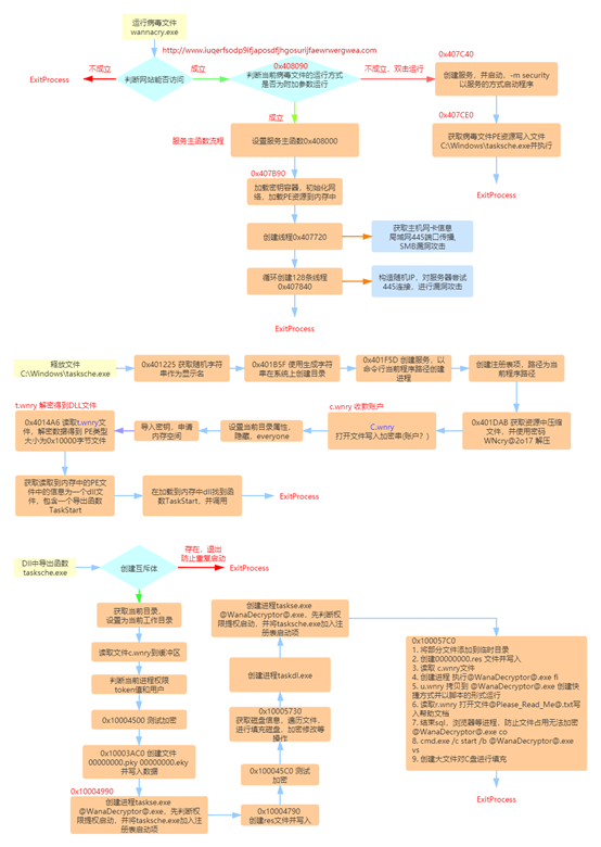 Wannacry病毒分析_tasksche.exe-CSDN博客