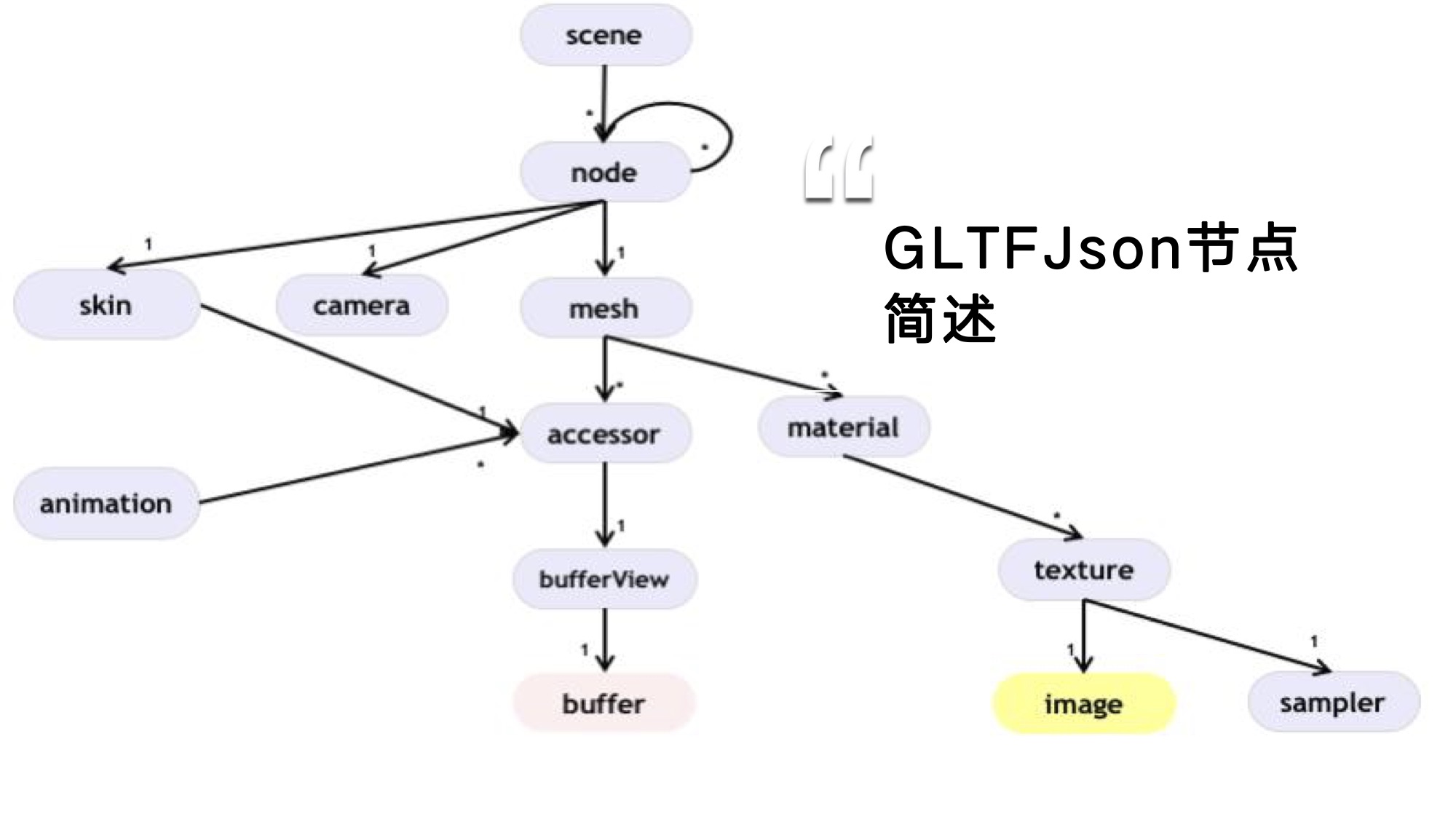 关于GLTF格式的综述、结构与TS解析_gltf数据结构-CSDN博客