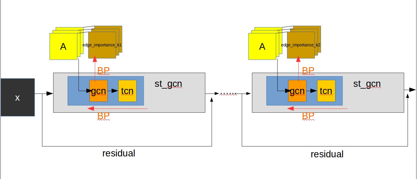 ST-GCN的学习之路（二）源码解读 （Pytorch版）-CSDN博客