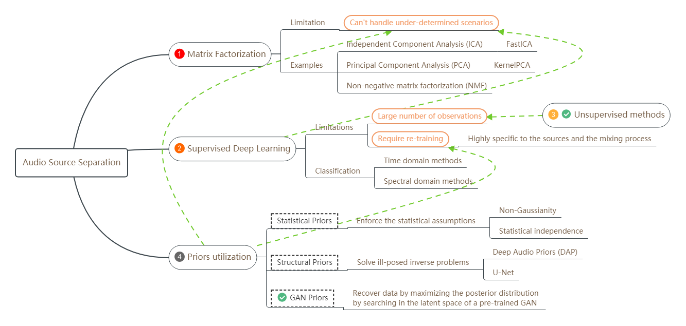 论文解读-Unsupervised Audio Source Separation using Generative Priors-CSDN博客