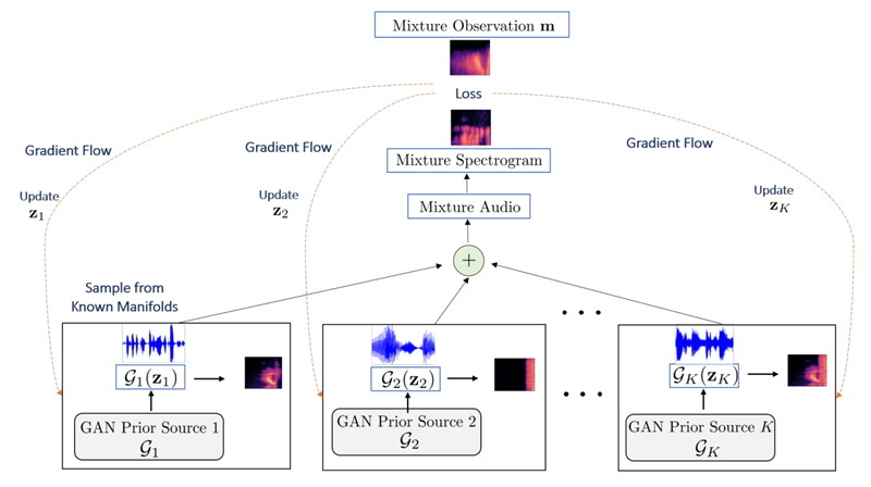论文解读-Unsupervised Audio Source Separation using Generative Priors-CSDN博客