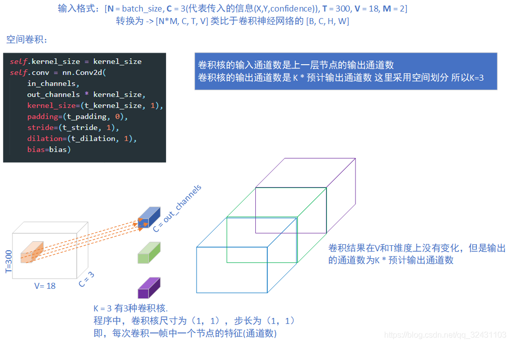 ST-GCN的学习之路（二）源码解读 （Pytorch版）-CSDN博客