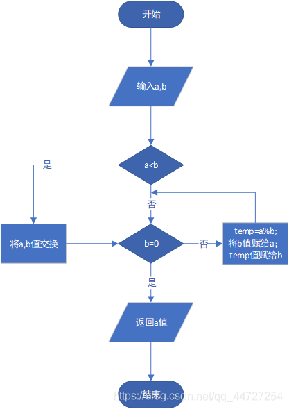 计算最大公约数和最小公倍数的五种算法 最小公约数怎么求算法 Csdn博客