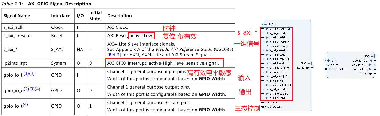 zynq文档阅读pg144-axi-gpio之AXI GPIO IP核-CSDN博客