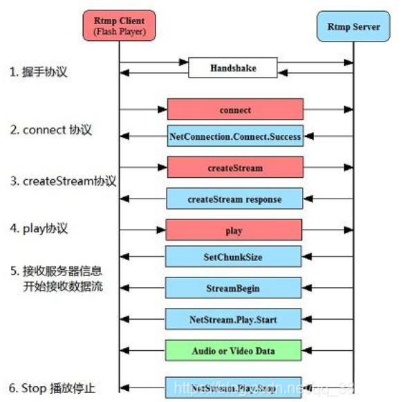 （6）视频直播流程_视频直播业务流程图-CSDN博客