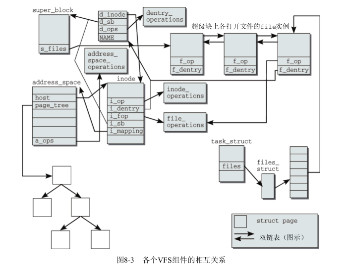 linux内核-VFS的结构_内核层的vfs-CSDN博客