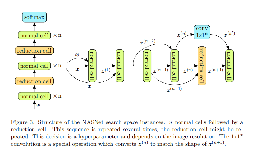 (顶刊)神经结构搜索的综述（关于NAS的一篇非常好的综述）_a survey on neural architecture search-CSDN博客