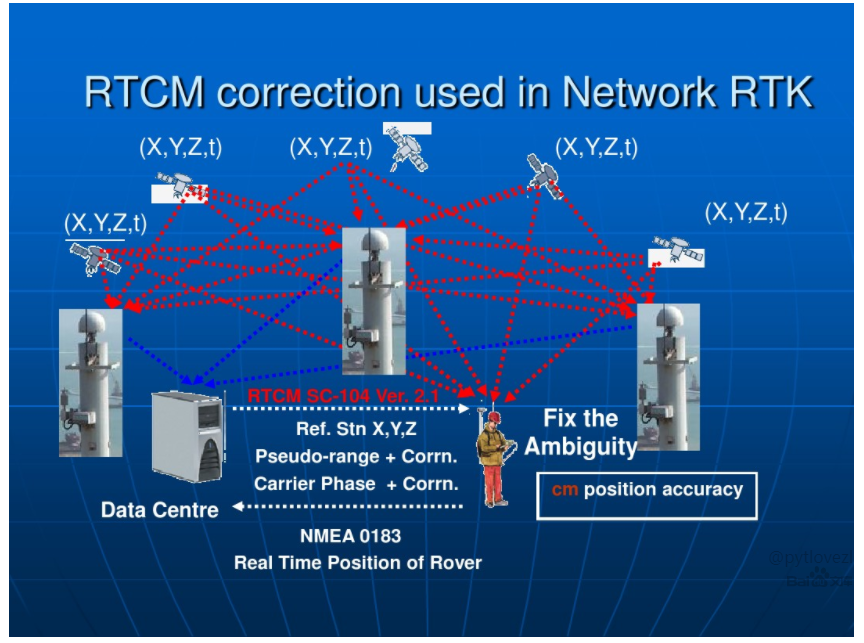 关于NTRIP、RTCM、NMEA的学习_rtcm协议和ntrip协议-CSDN博客