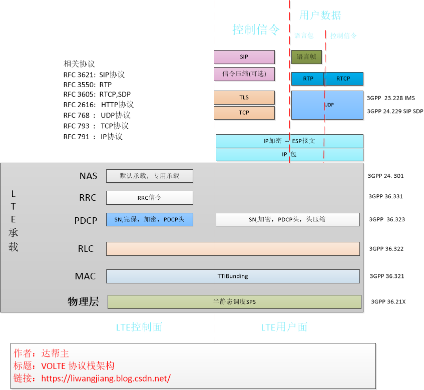 LTE(4G) VOLTE协议栈架构_volte控制面协议栈-CSDN博客