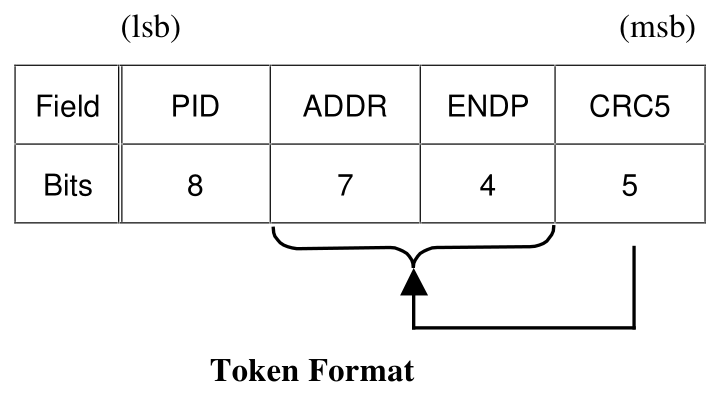 【USB笔记】USB 2.0 包格式 令牌包Token Packets_tokenpacket-CSDN博客