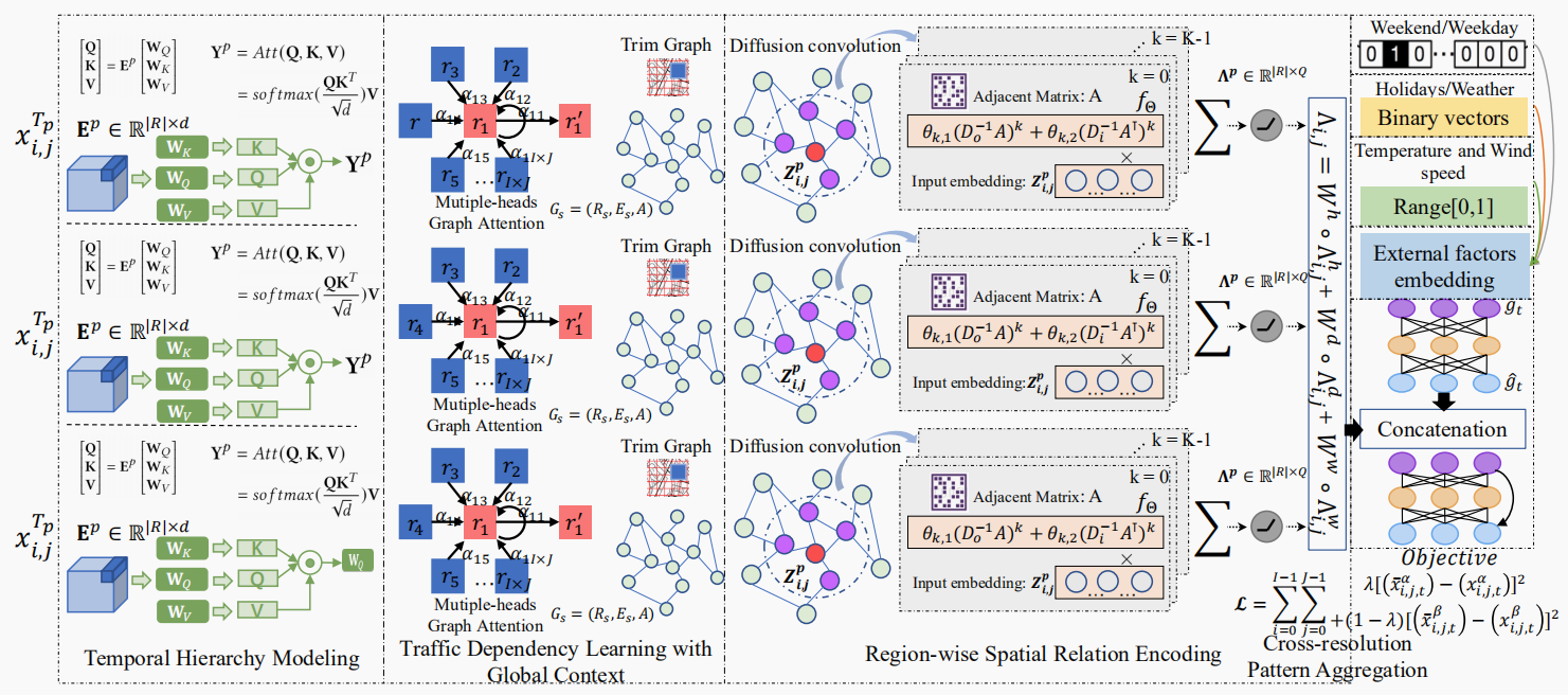 论文笔记《Traffic Flow Forecasting with Spatial-Temporal Graph Diffusion Network》-CSDN博客