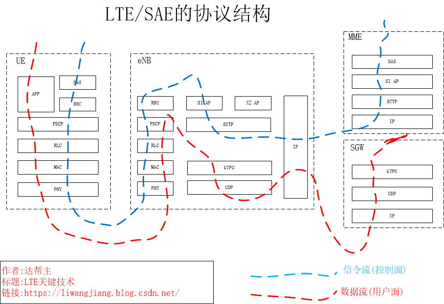 LTE(4G) - NR(5G) RRC和NAS的区别_nas信令-CSDN博客