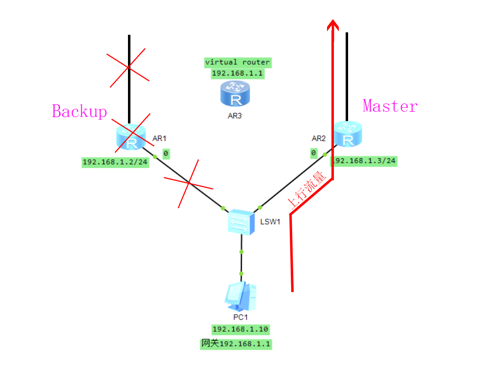 双机热备份VRRP原理详解（附实验）_vrrp双机热备原理-CSDN博客