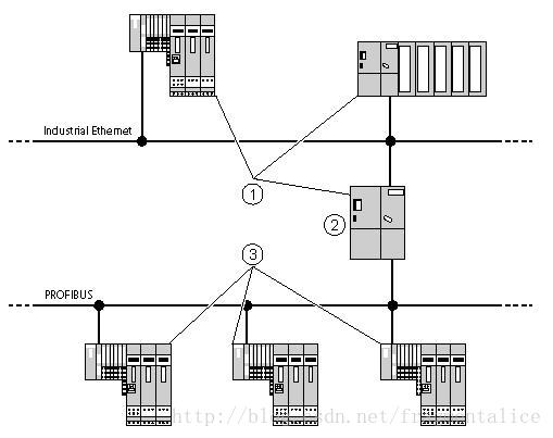 PROFIBUS DP和PROFINET IO区别_profinet接口和dp接口区别-CSDN博客