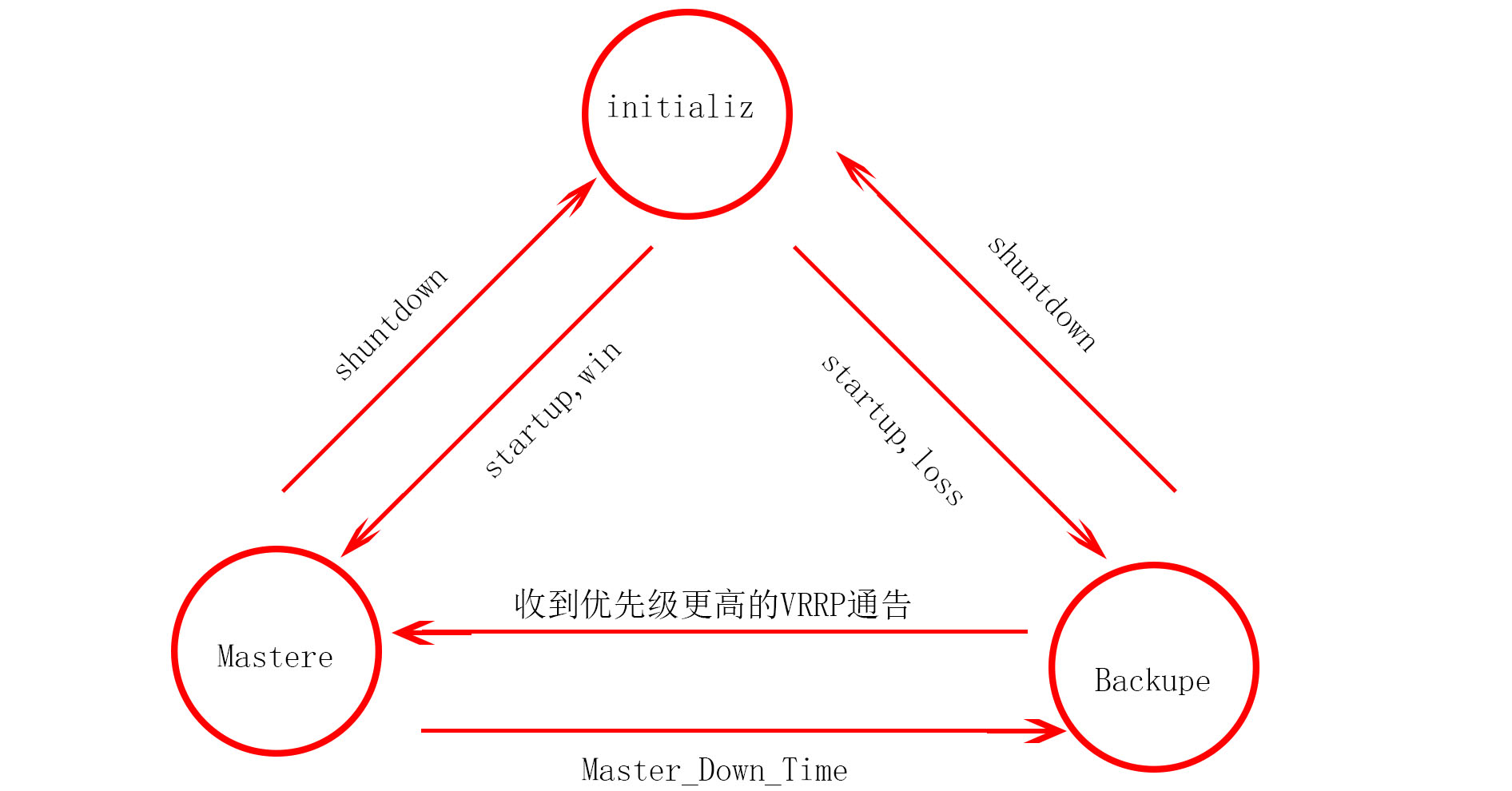 双机热备份VRRP原理详解（附实验）_vrrp双机热备原理-CSDN博客