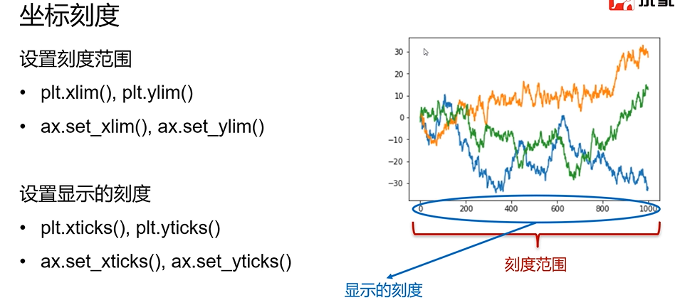 Matplotlib 坐标，标签，图例，标题plt 多个坐标轴标题 设置两行 Csdn博客 