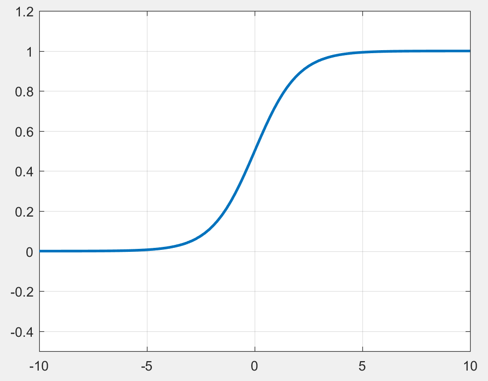 Matlab绘制Sigmod、Tanh、ReLU_sigmod导函数绘制matlab代码-CSDN博客