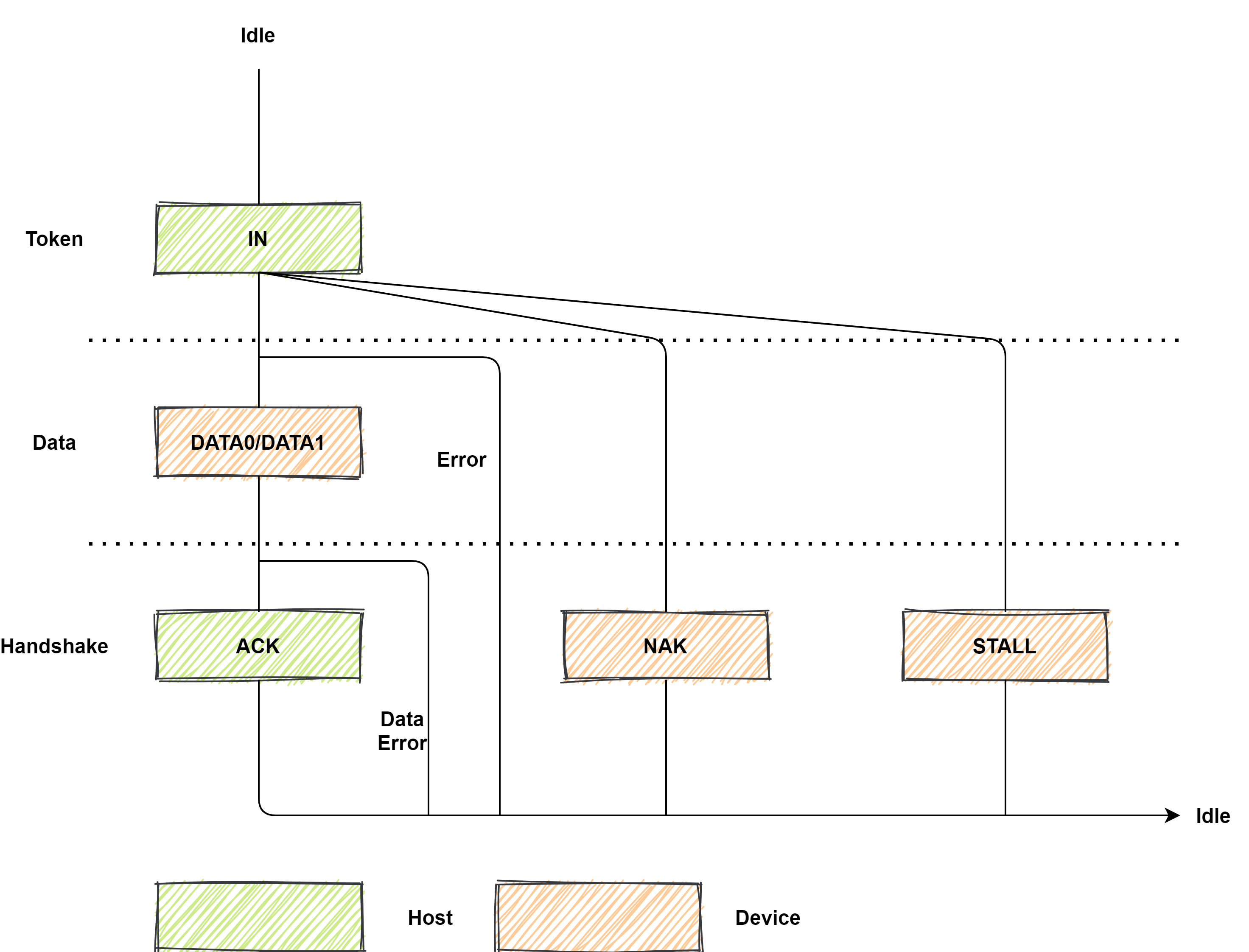 【USB笔记】USB 2.0 包格式 令牌包Token Packets_tokenpacket-CSDN博客