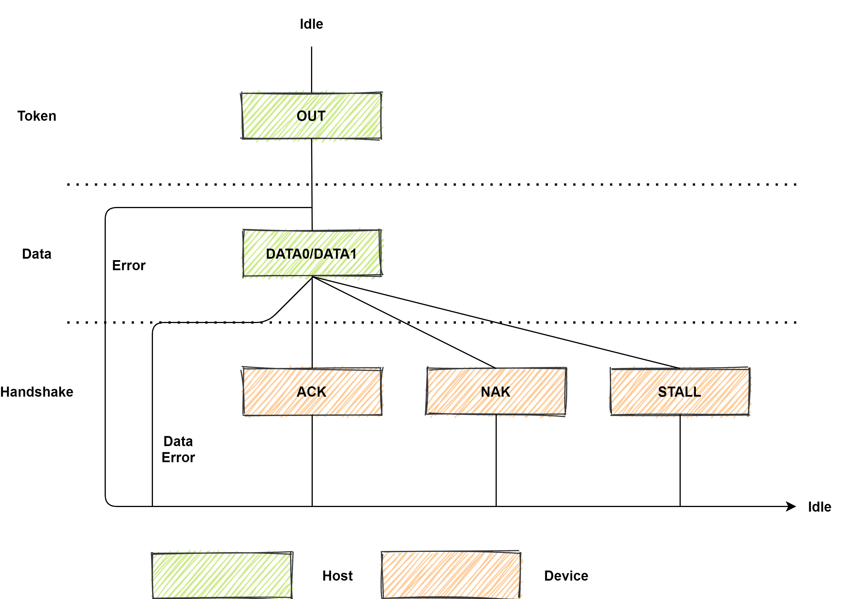 【USB笔记】USB 2.0 包格式 令牌包Token Packets_tokenpacket-CSDN博客