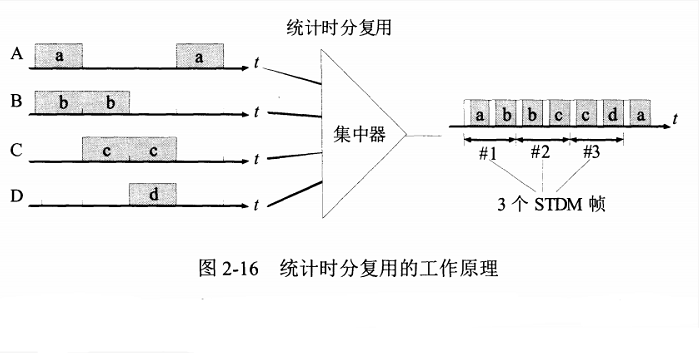 2.4.1 频分复用、时分复用 和 统计时分复用-CSDN博客