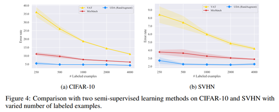 UDA（Unsupervised Data Augmentation）-半监督学习与数据增强-CSDN博客