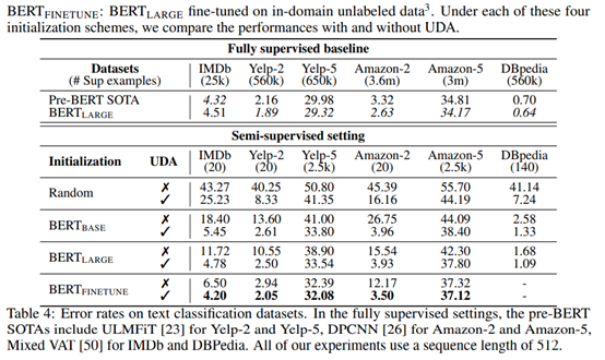UDA（Unsupervised Data Augmentation）-半监督学习与数据增强-CSDN博客