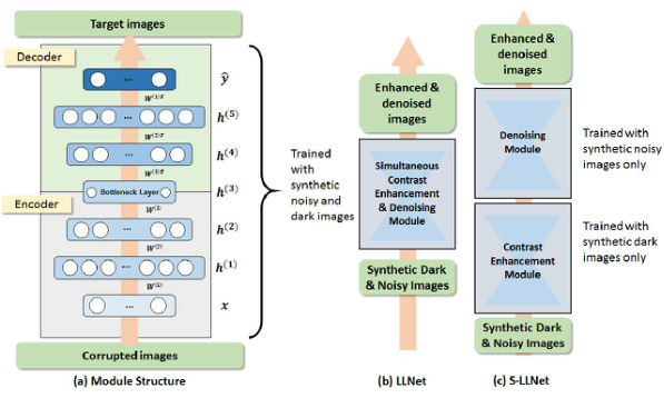 【论文精读】LLNet: A Deep Autoencoder approach to Natural Low-light Image Enhancement-CSDN博客