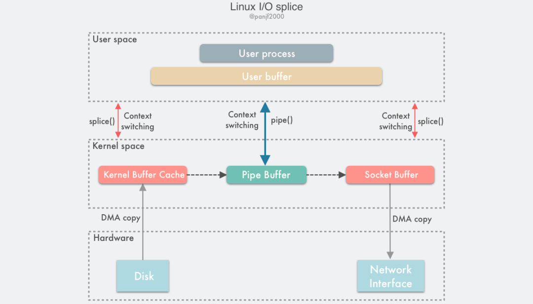 Linux Zero-copy零拷贝技术全面揭秘_a new approach to zero-copy message passing with r-CSDN博客