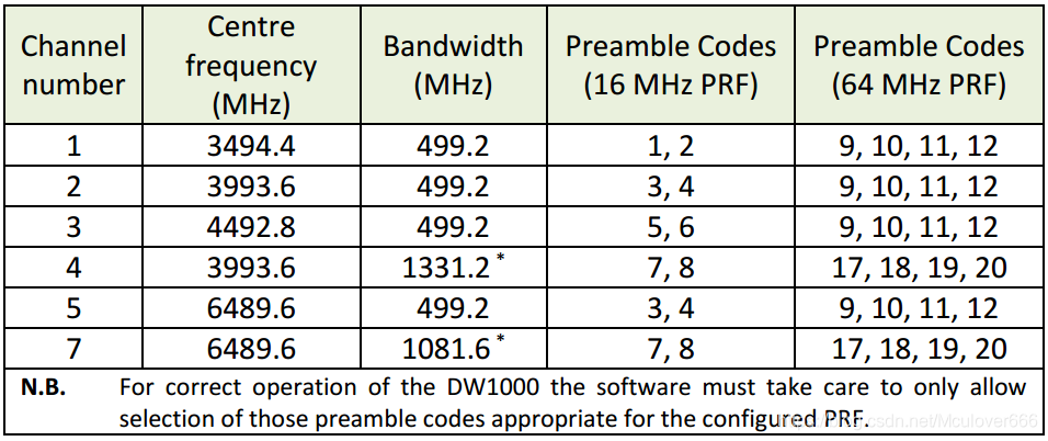 Dw1000开发笔记(三)基于stm32 Hal库裸机工程移植dw1000官方驱动decawave1000官方驱动 Csdn博客