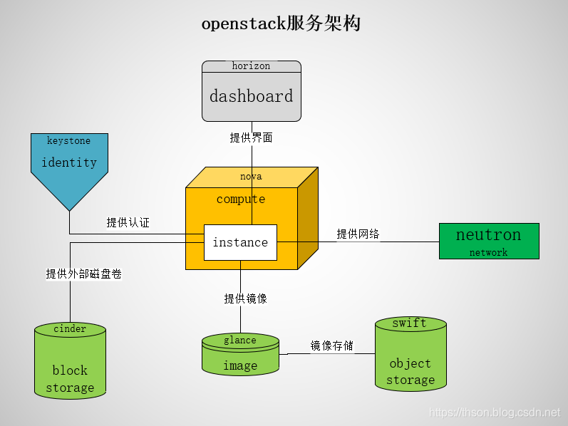 Openstack究竟是什么？和k8s有什么关系？什么是openstack云方案部署 Csdn博客 