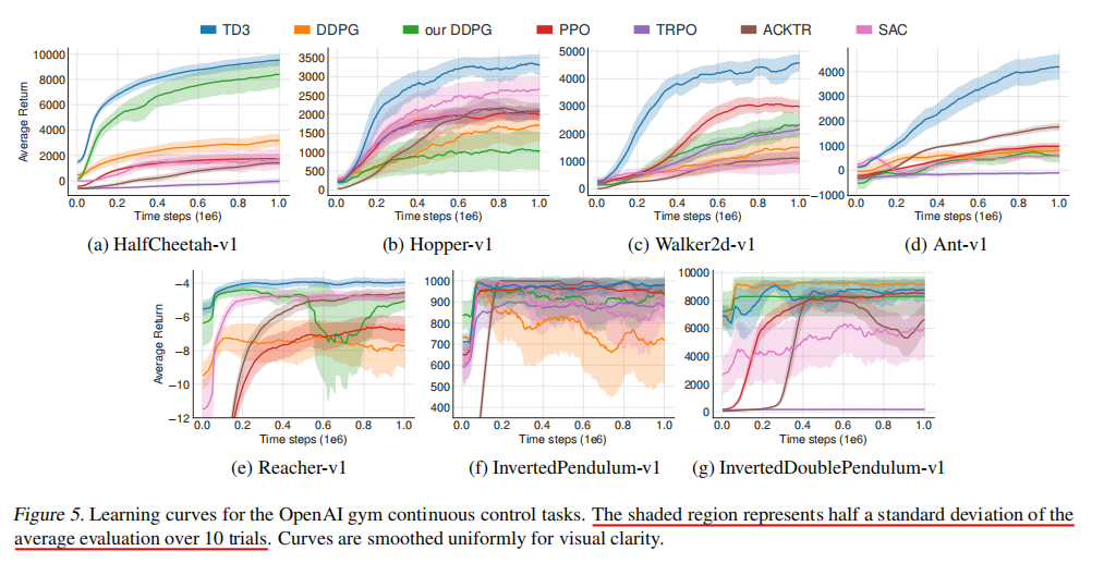论文笔记之TD3算法-CSDN博客