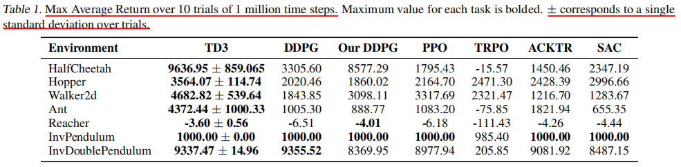 论文笔记之TD3算法-CSDN博客