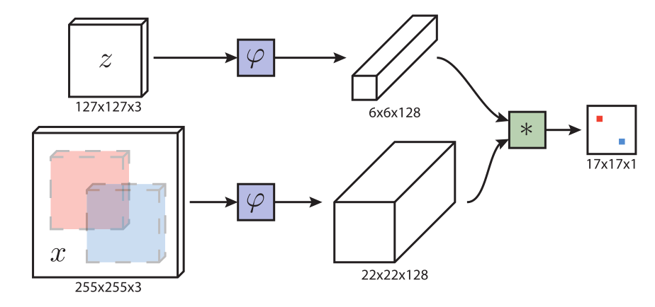 (一)Siamese目标跟踪——SiamFC训练和跟踪过程：从论文细节角度出发-CSDN博客