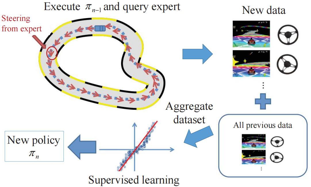 数据聚合方法：DAGGER_dagger算法-CSDN博客